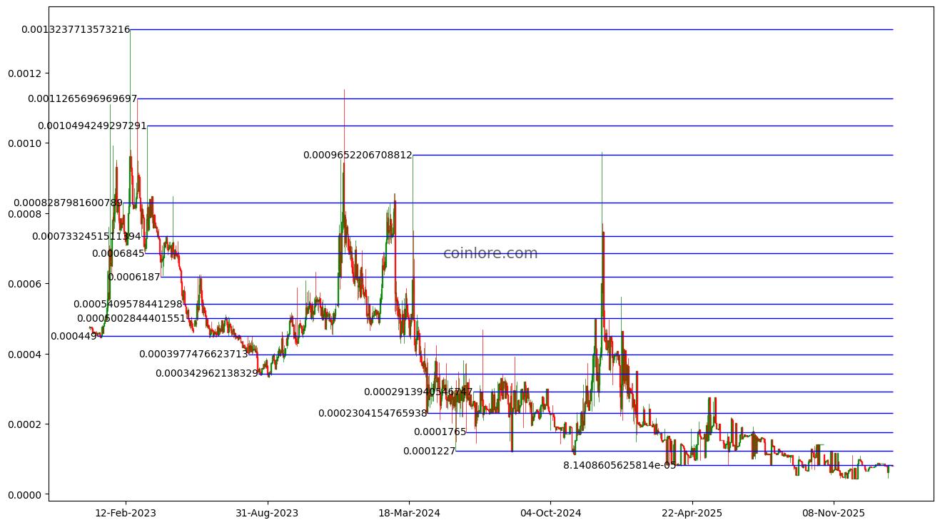 Safe Haven уровни поддержки и сопротивления