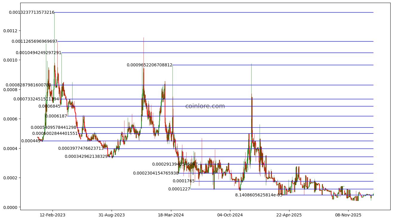Safe Haven уровни поддержки и сопротивления