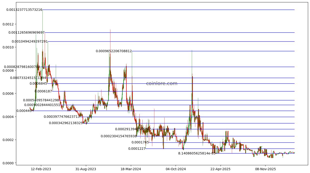 Safe Haven уровни поддержки и сопротивления
