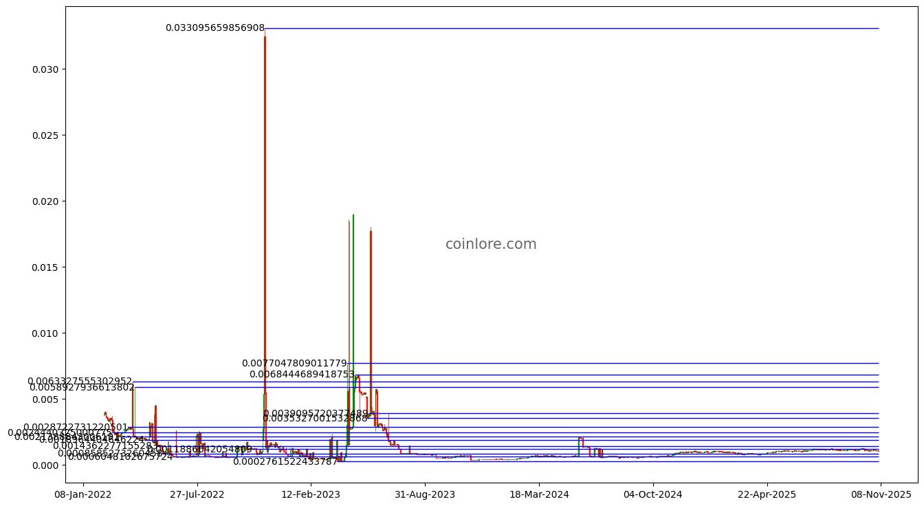 Safe SeaFood Coin Support and resistance levels