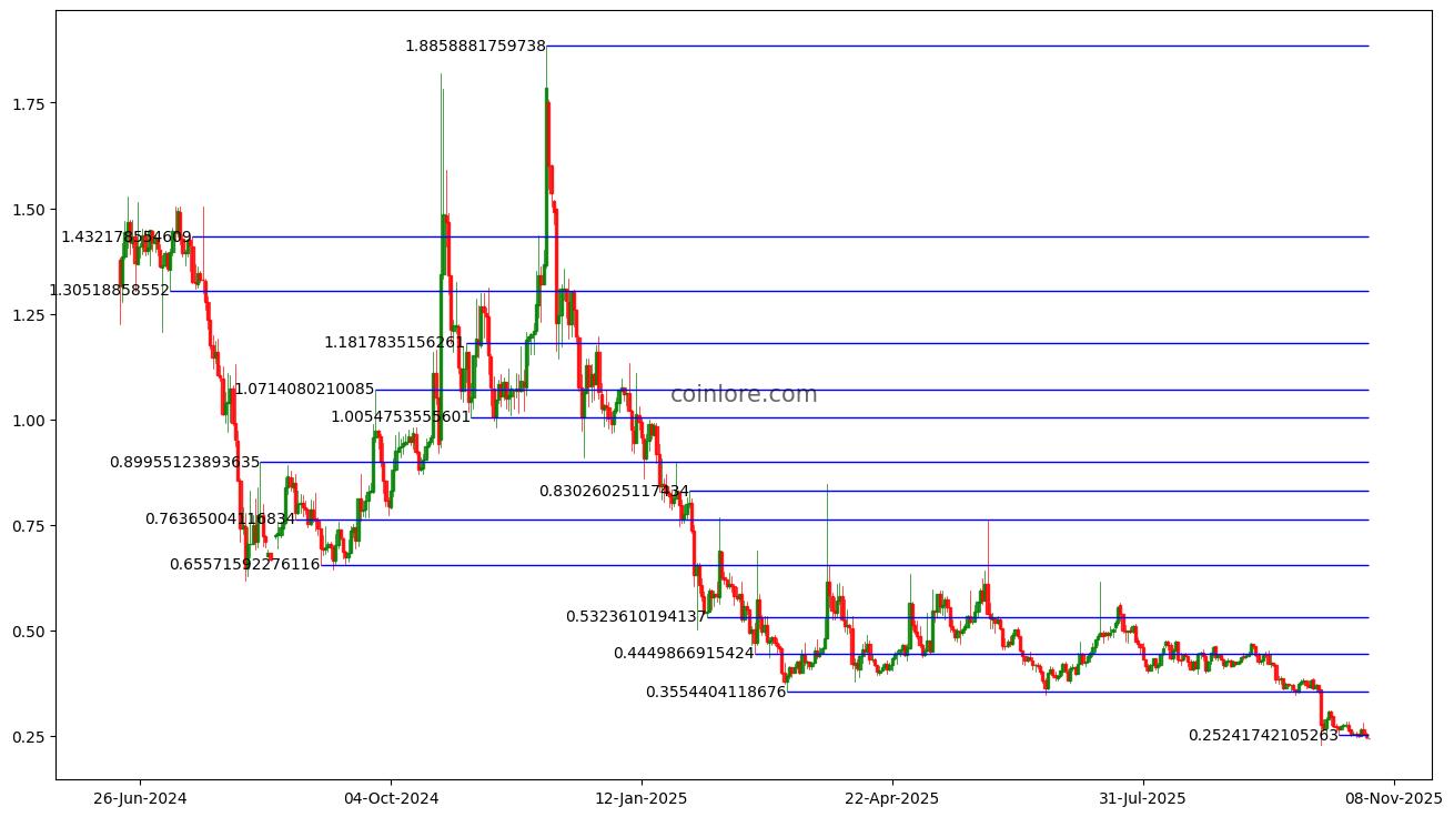 Safe Support and resistance levels