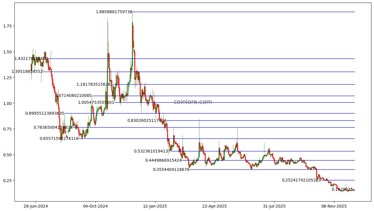 Safe Support and resistance levels