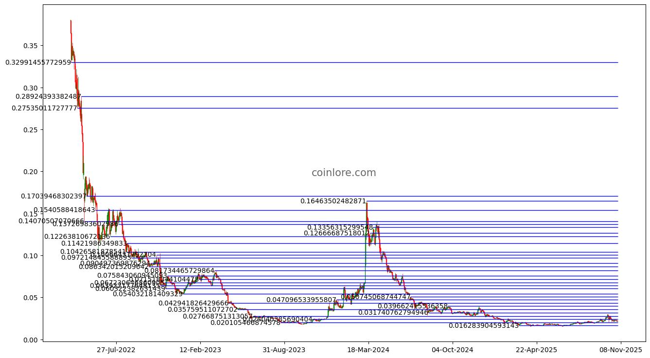 SafeLaunch Support and resistance levels