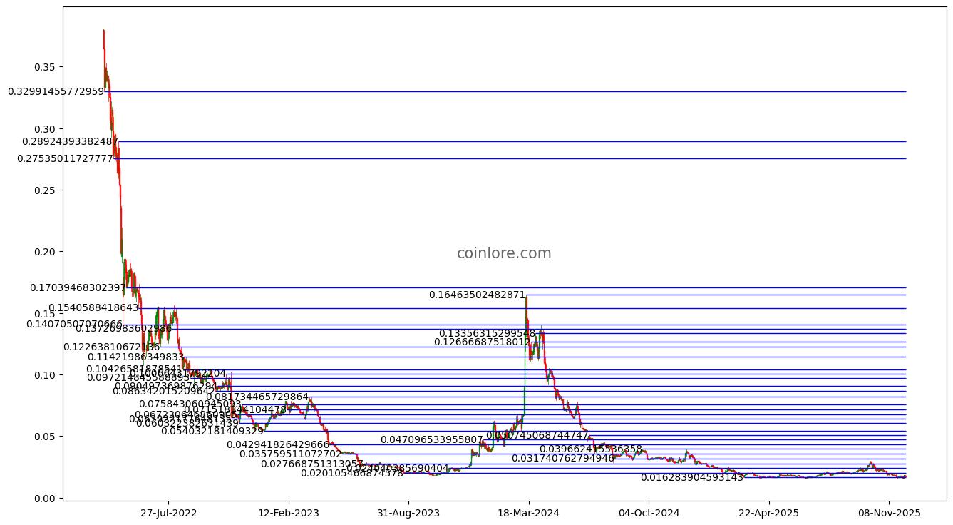 SafeLaunch Support and resistance levels