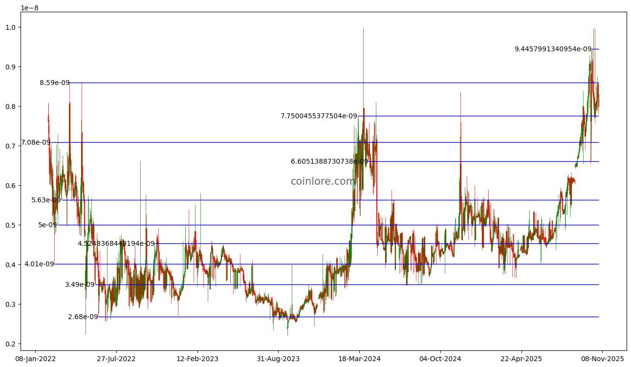 Safemars Protocol Support and resistance levels