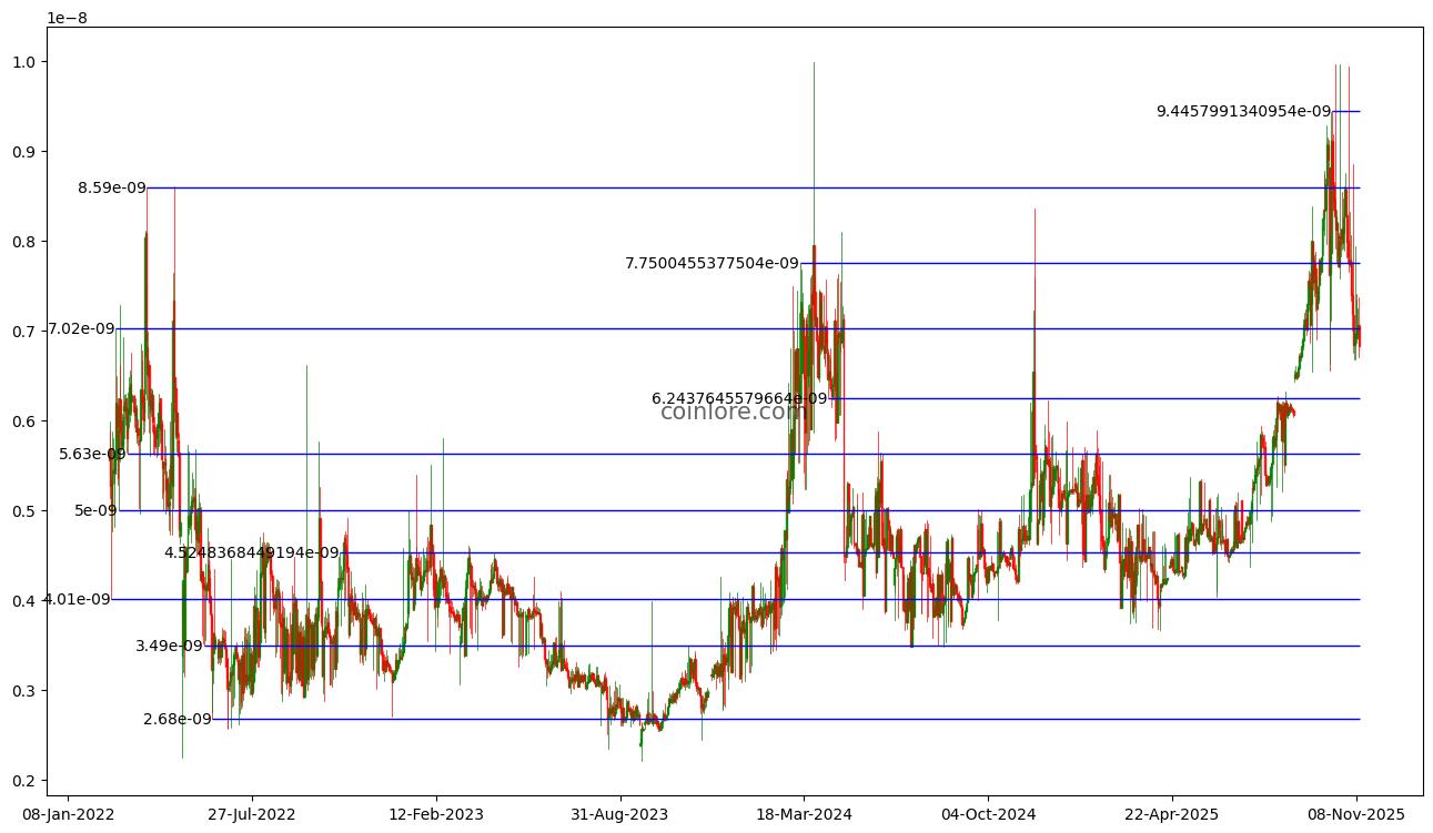 Safemars Protocol Support and resistance levels