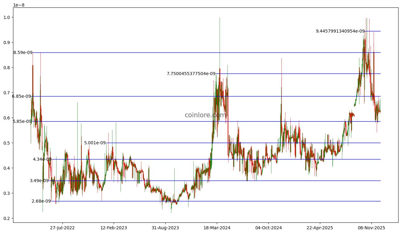 Safemars Protocol Support and resistance levels