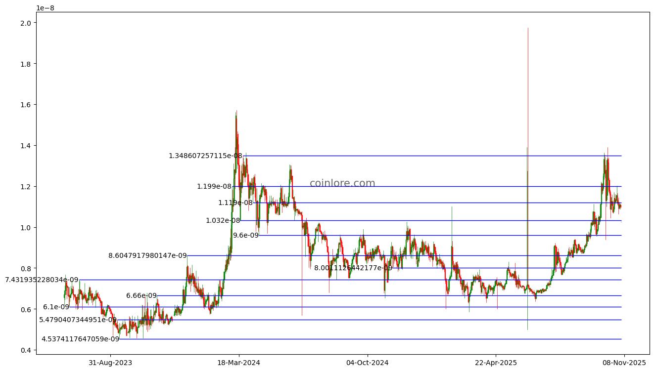 Safemars Support and resistance levels