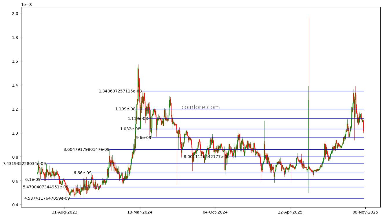 Safemars Support and resistance levels