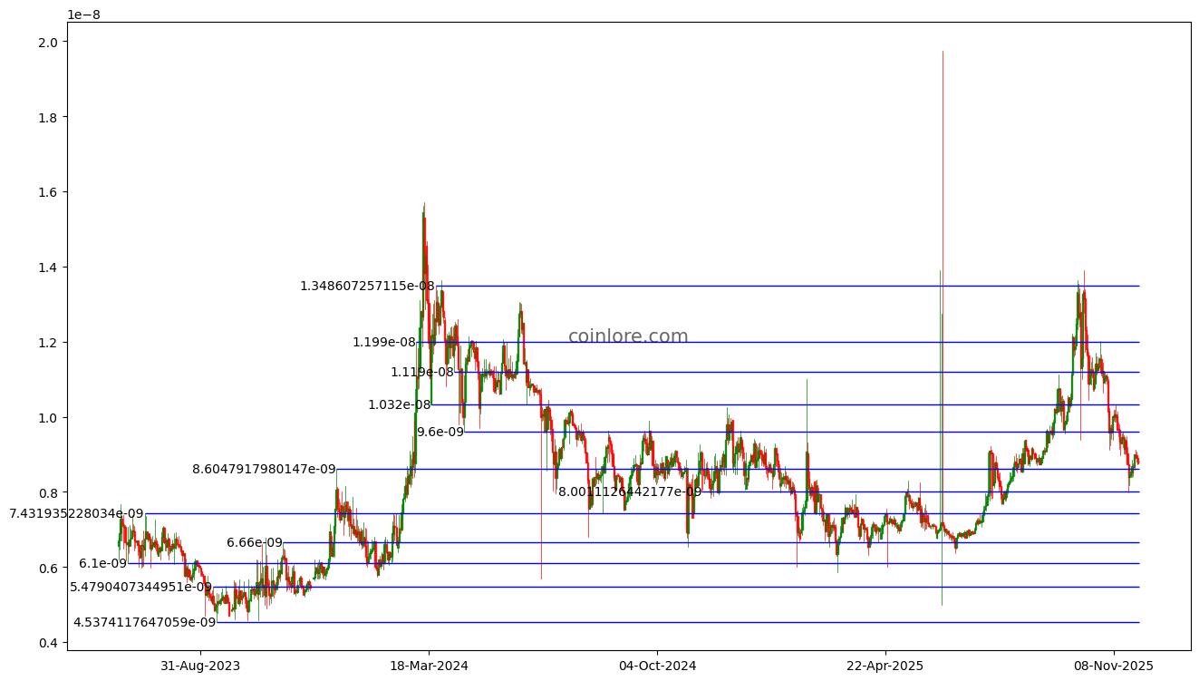 Safemars Support and resistance levels