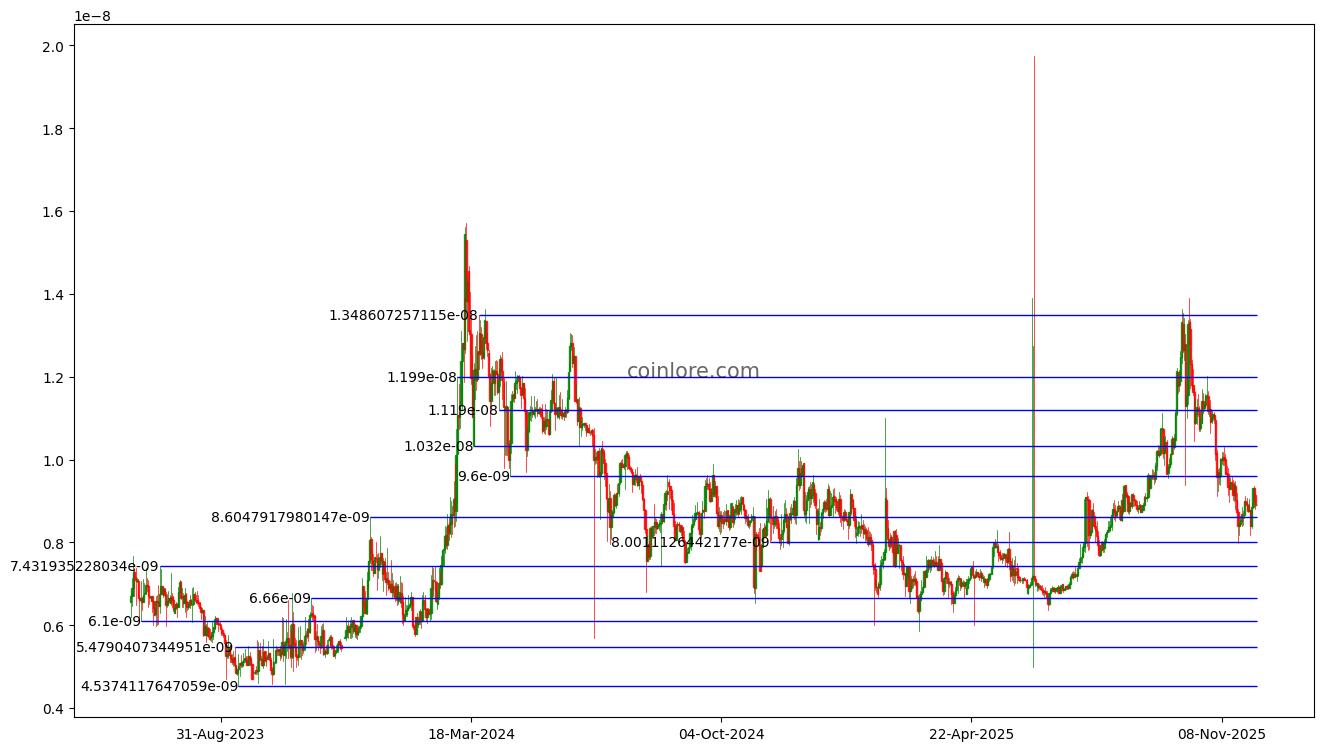 Safemars Support and resistance levels