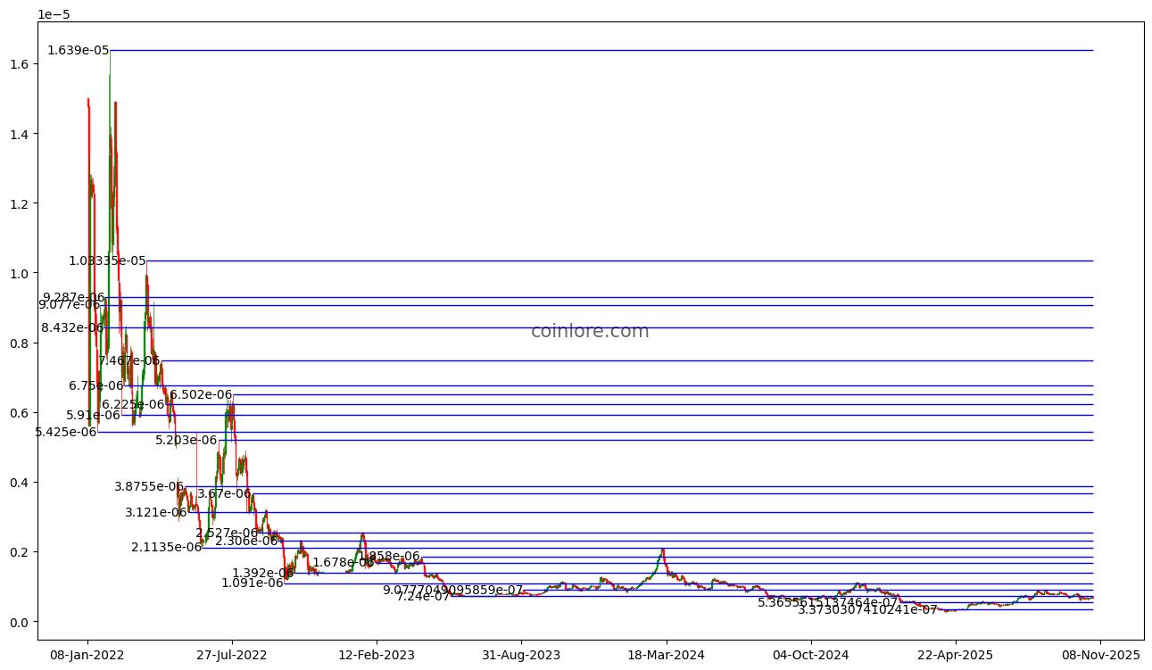 SafeMoon Inu Support and resistance levels