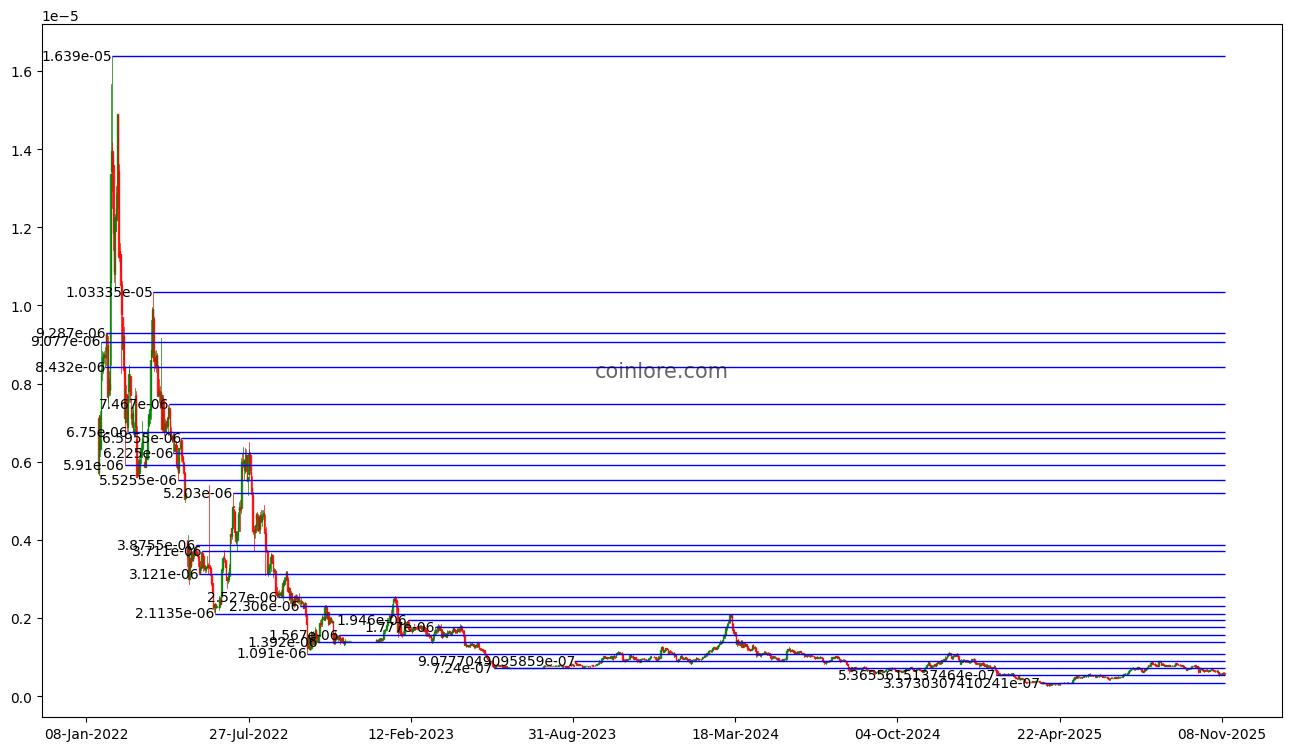 SafeMoon Inu Support and resistance levels
