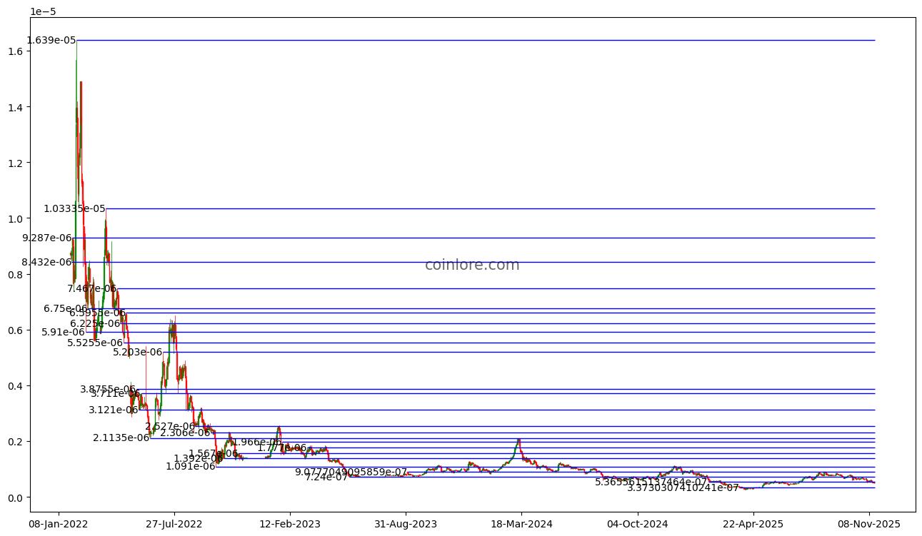 SafeMoon Inu Support and resistance levels