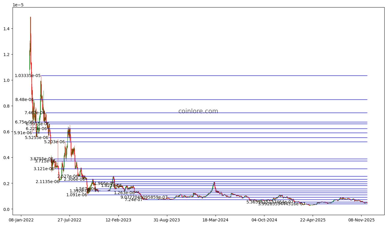 SafeMoon Inu Support and resistance levels