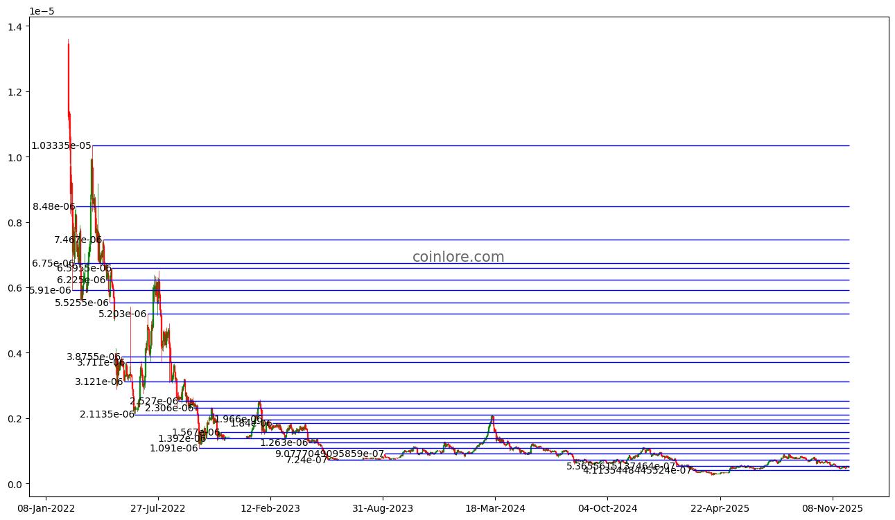 SafeMoon Inu Support and resistance levels