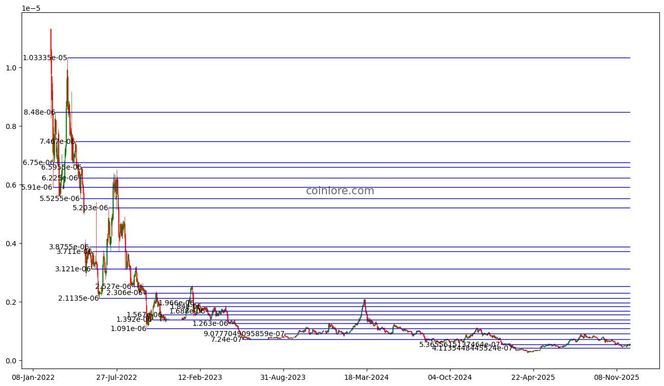 SafeMoon Inu Support and resistance levels