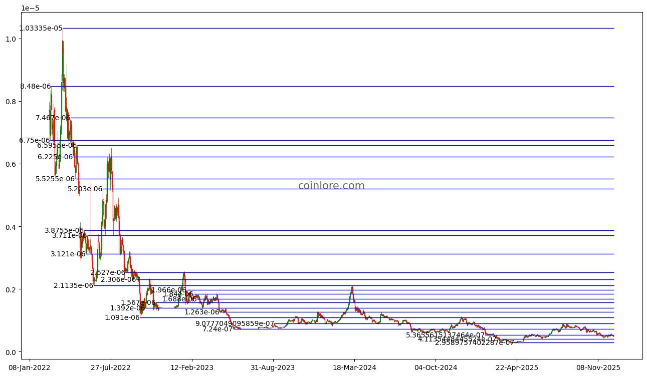 SafeMoon Inu уровни поддержки и сопротивления