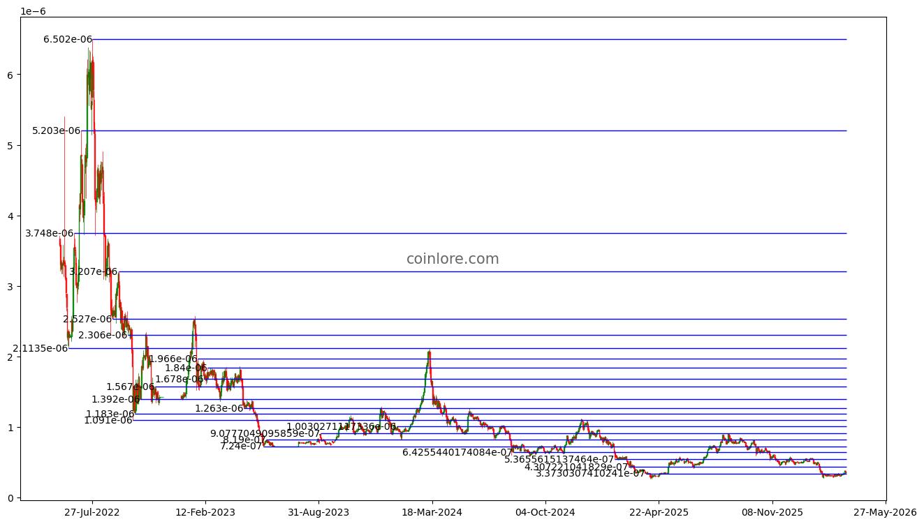 SafeMoon Inu уровни поддержки и сопротивления