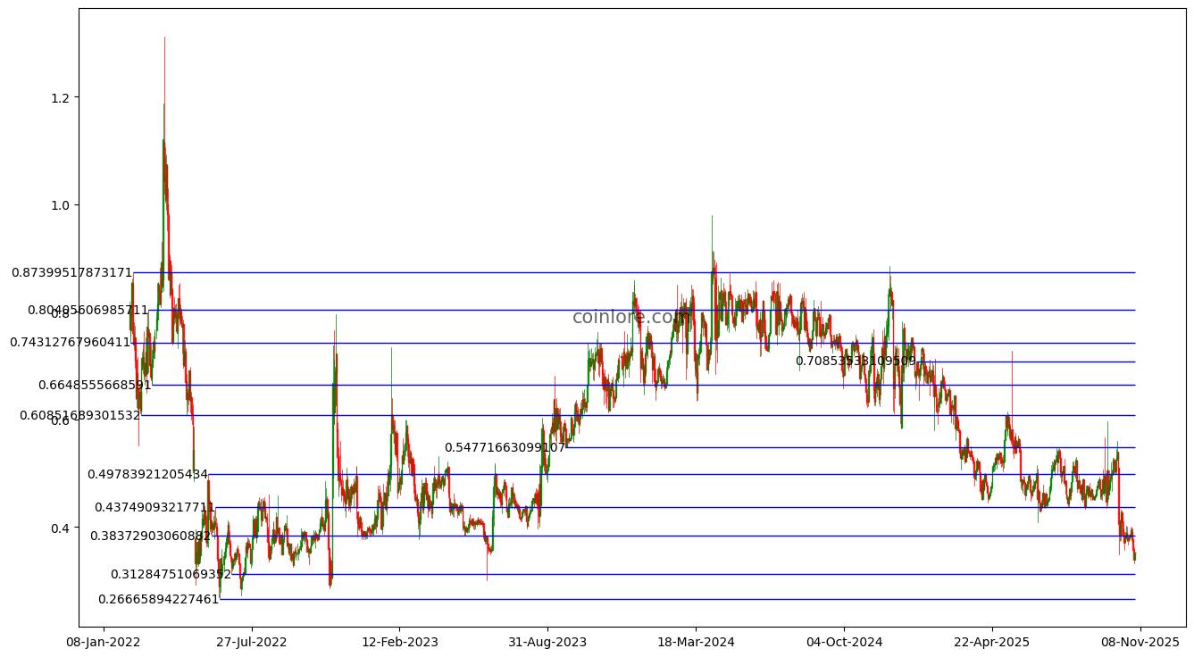 SafePal Support- und Widerstandsniveaus
