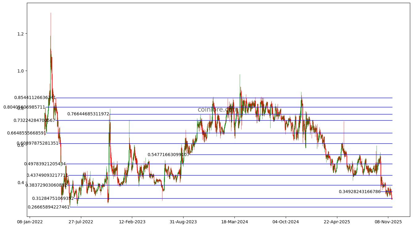 SafePal Support and resistance levels