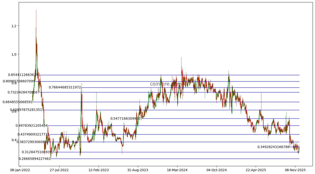 SafePal Support and resistance levels