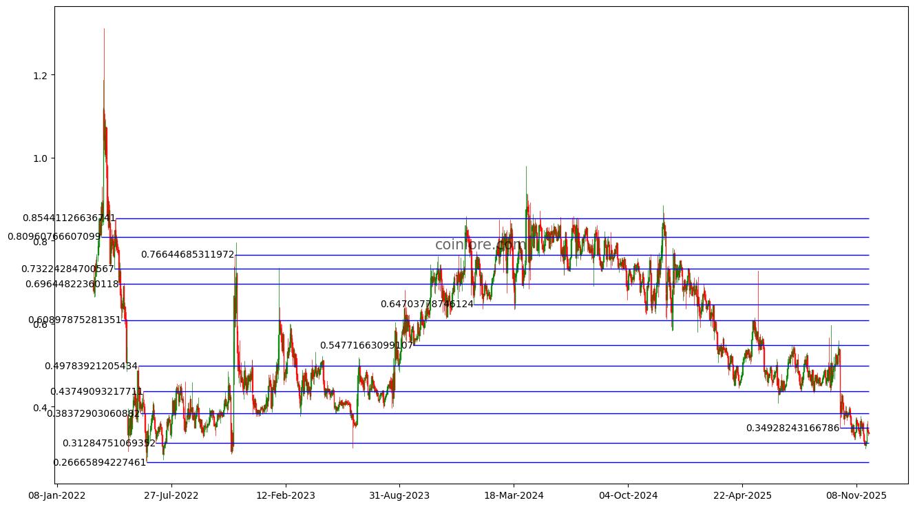 SafePal Support and resistance levels
