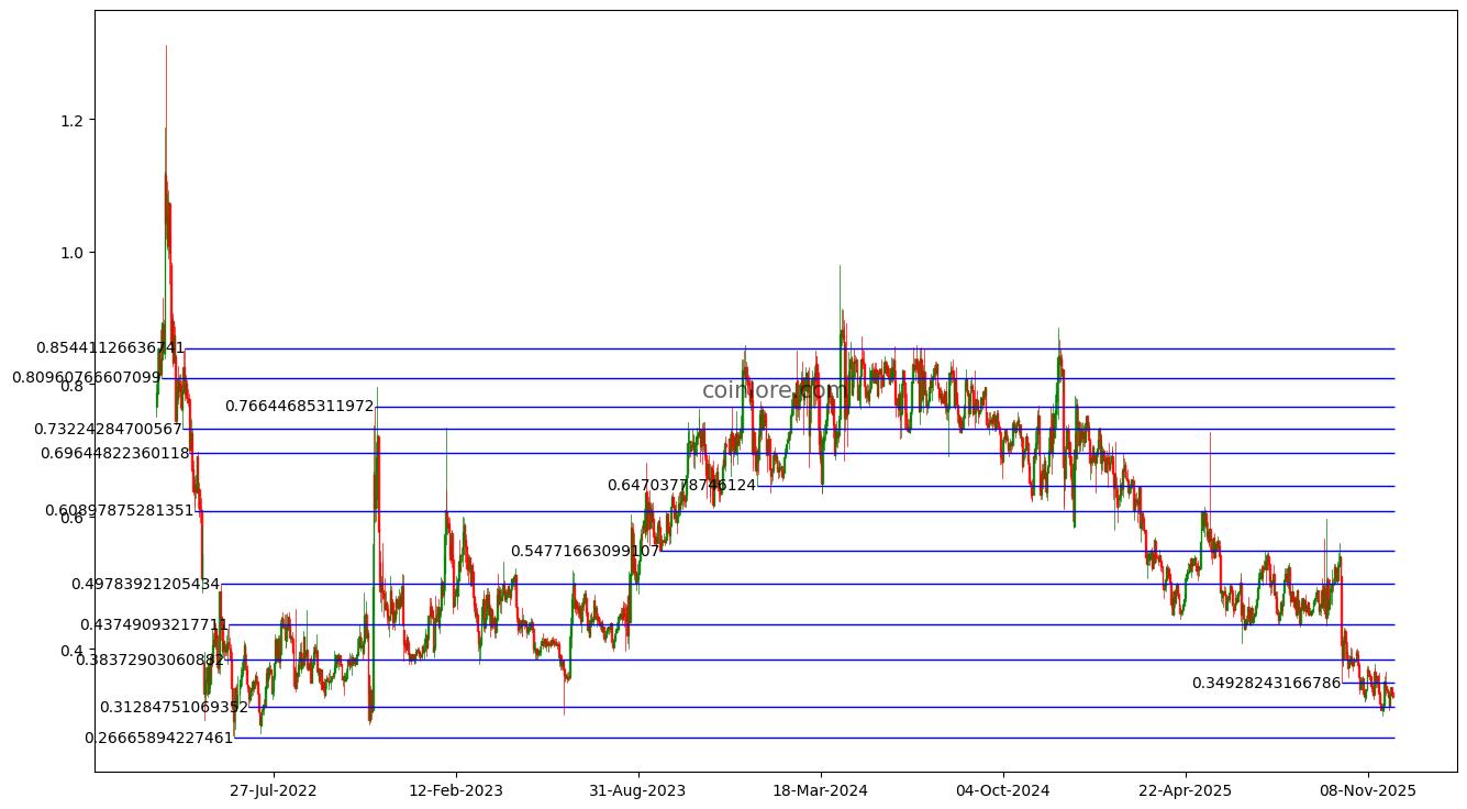 SafePal Support and resistance levels