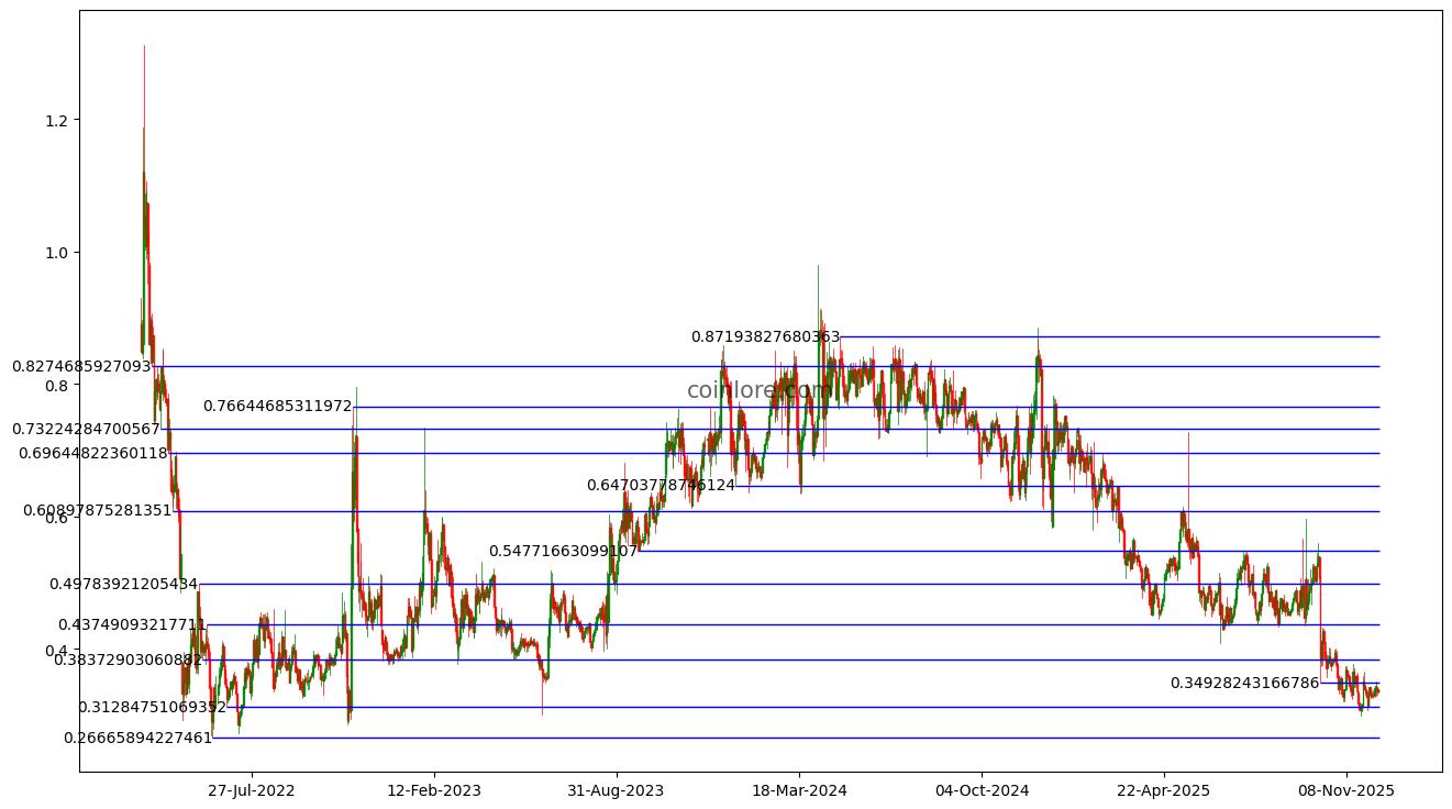 SafePal уровни поддержки и сопротивления
