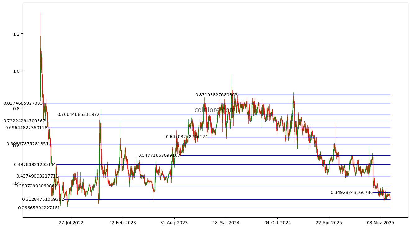 Niveles de soporte y de resistencia de SafePal