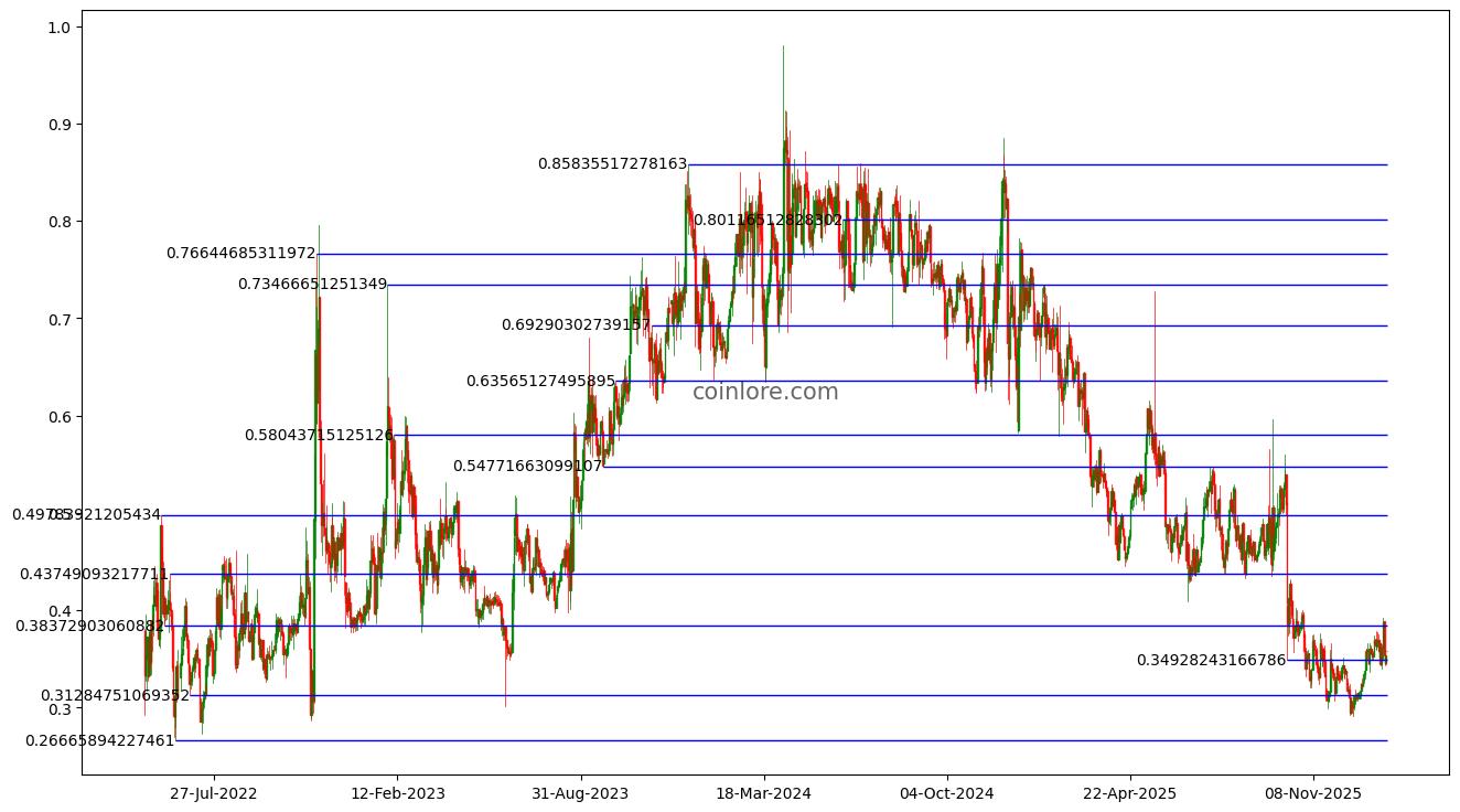 SafePal уровни поддержки и сопротивления