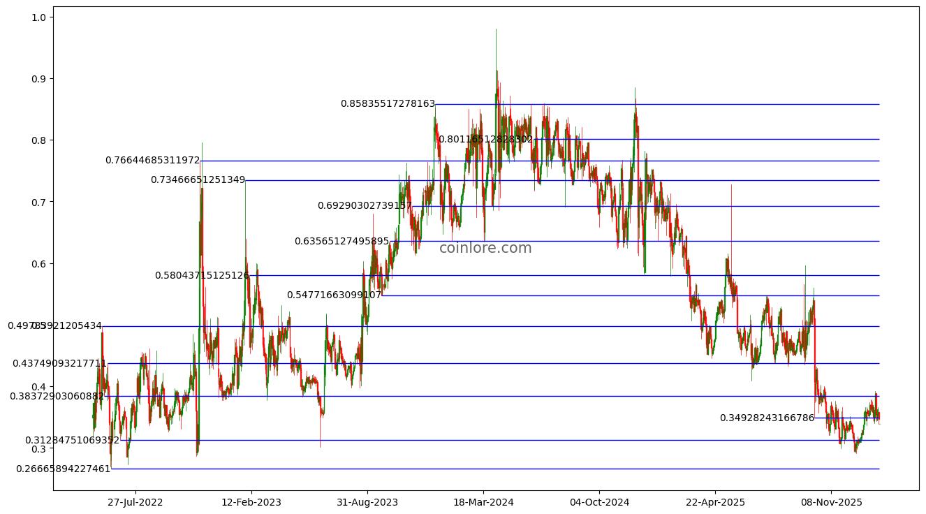 SafePal Destek ve Direnç Seviyeleri