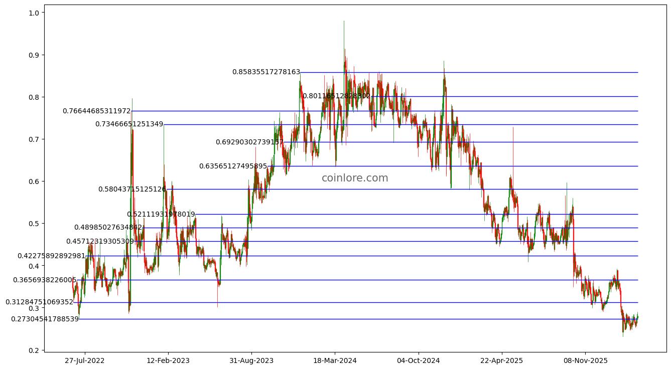 SafePal уровни поддержки и сопротивления