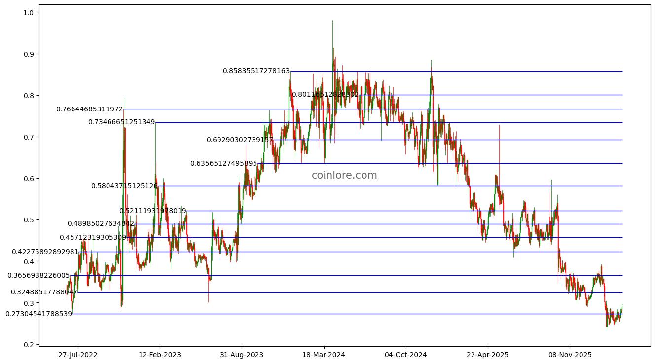 SafePal Destek ve Direnç Seviyeleri