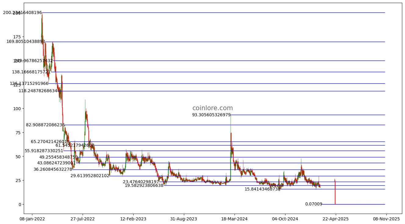 Saffron.finance Destek ve Direnç Seviyeleri