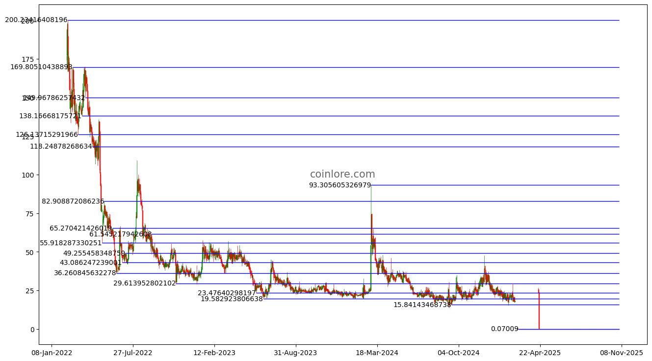 Niveles de soporte y de resistencia de Saffron.finance