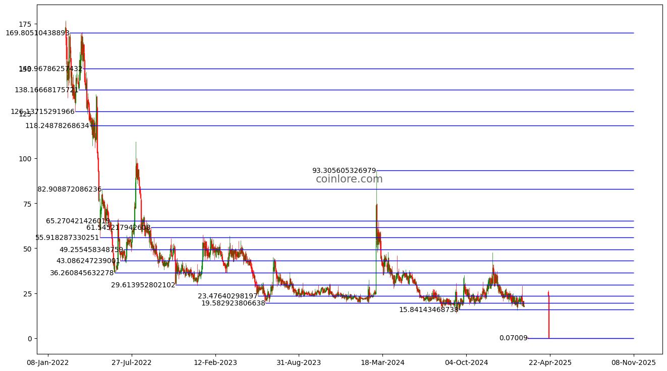 Saffron.finance Support and resistance levels