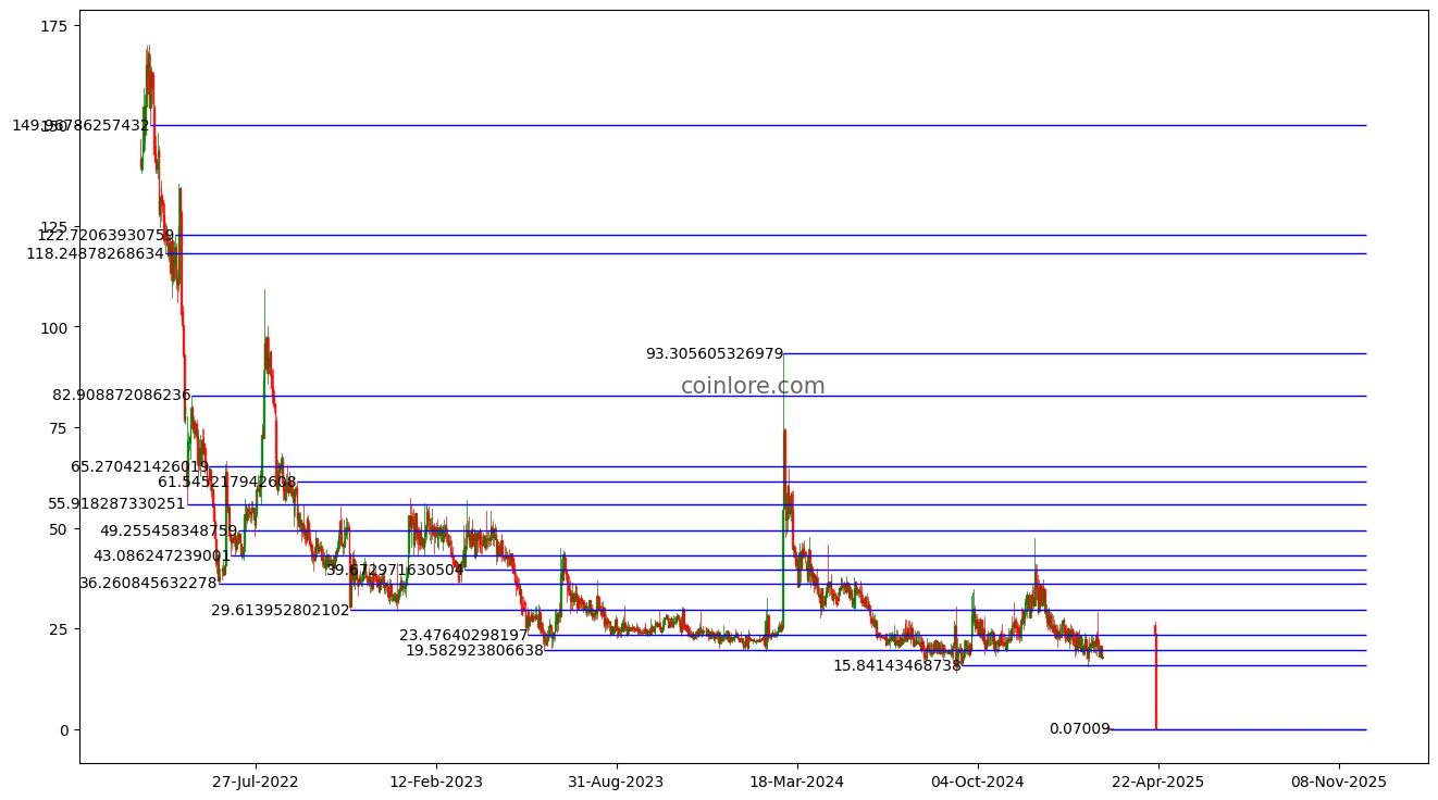 Saffron.finance Support and resistance levels