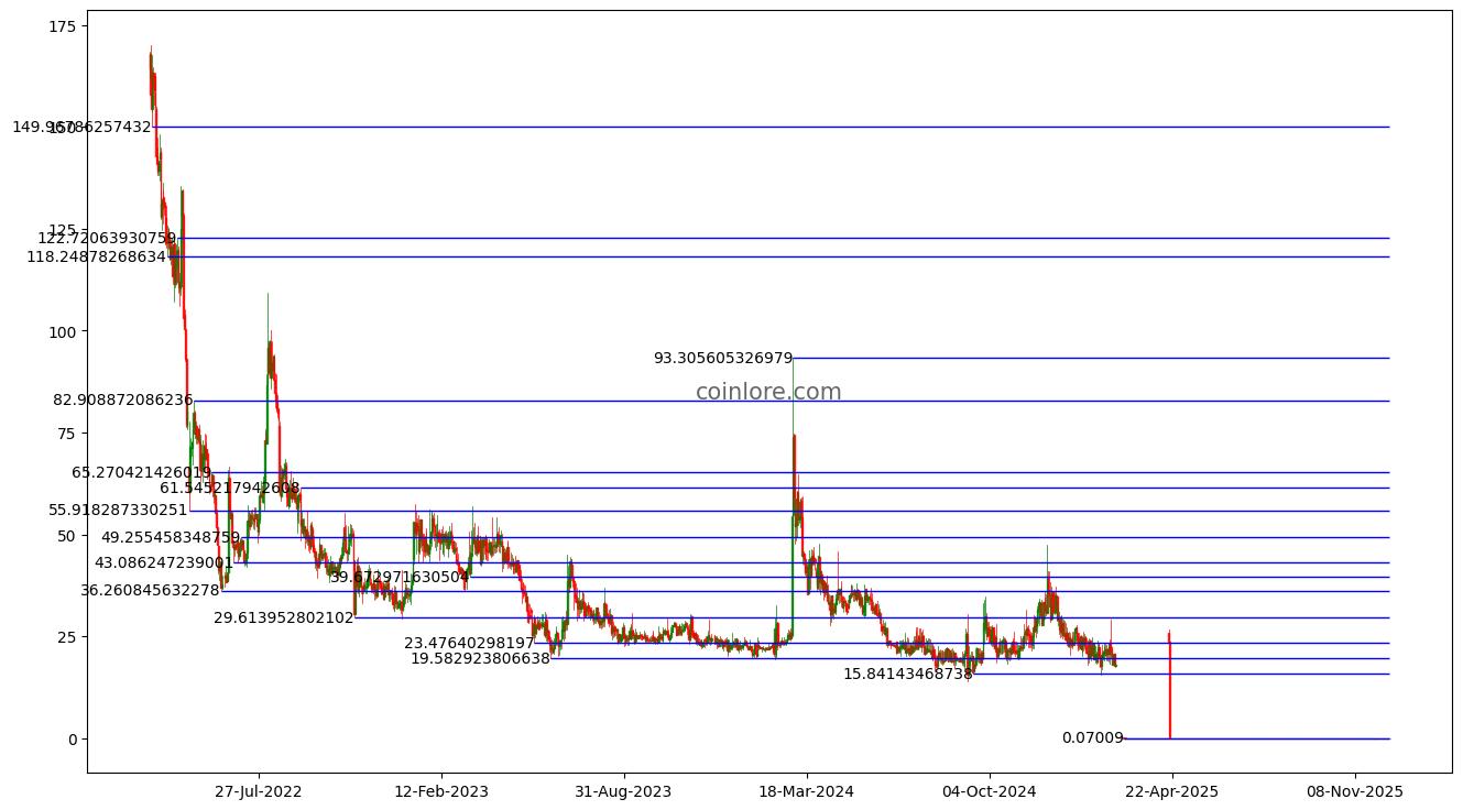 Saffron.finance уровни поддержки и сопротивления