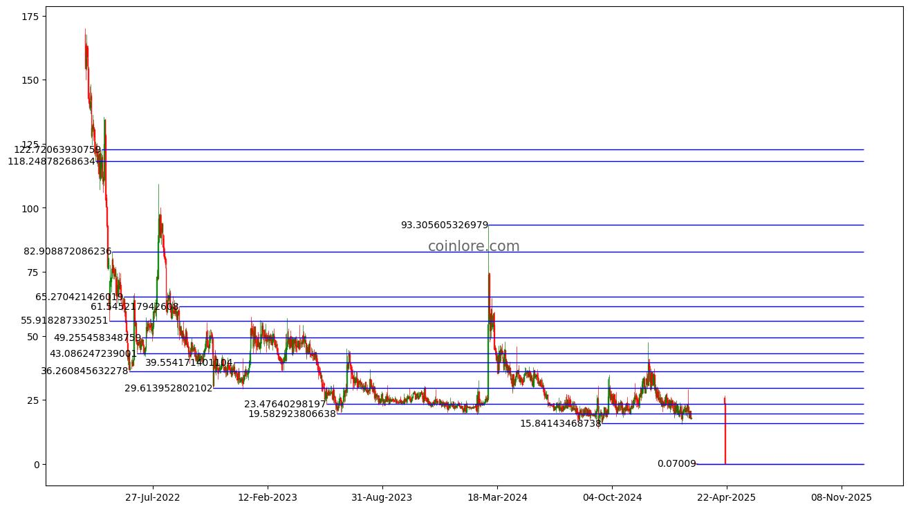 Niveles de soporte y de resistencia de Saffron.finance