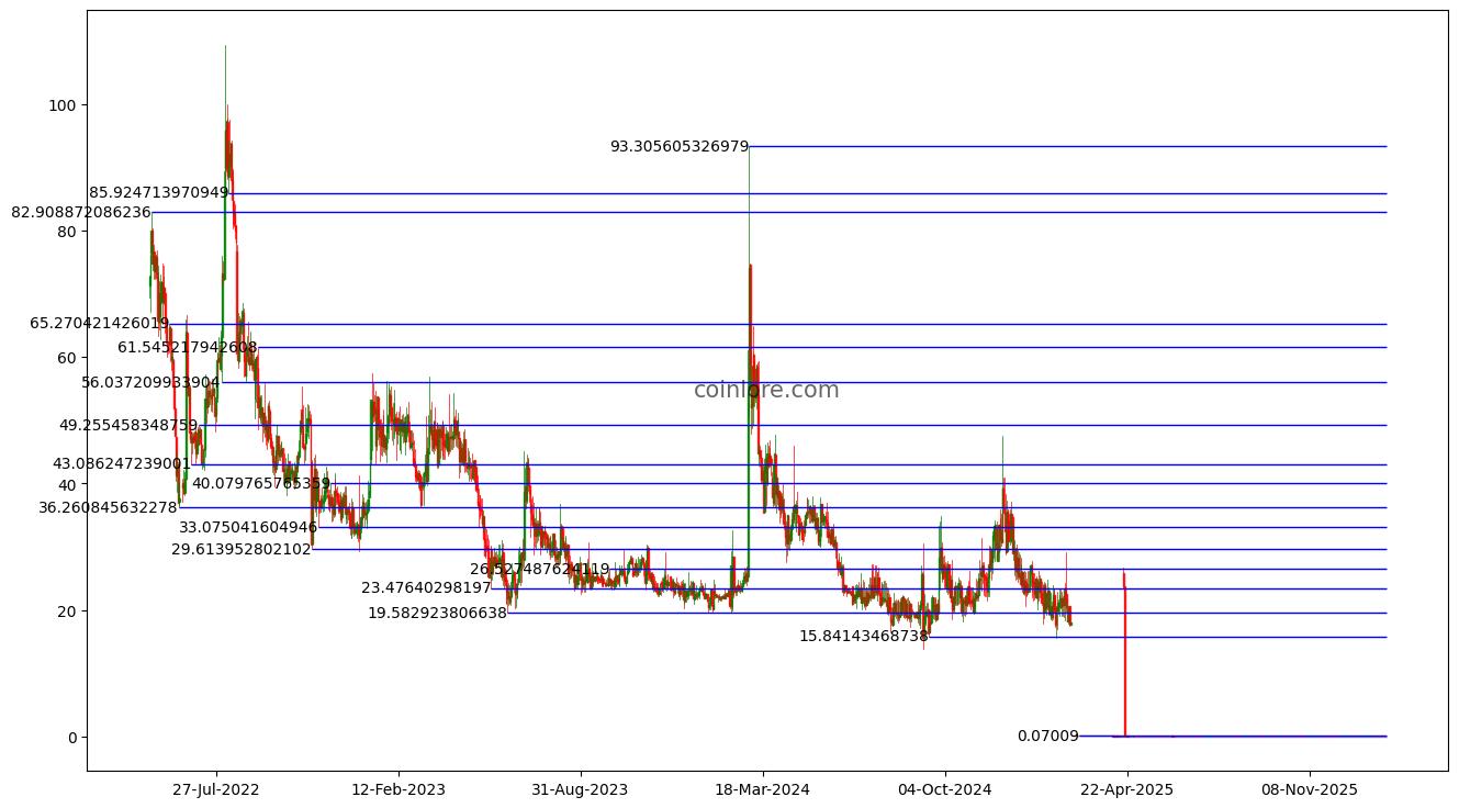 Niveles de soporte y de resistencia de Saffron.finance