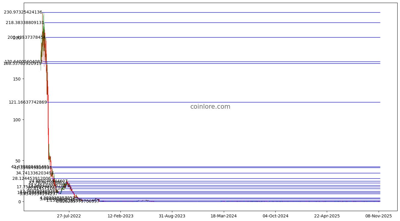 SAFUU Support and resistance levels