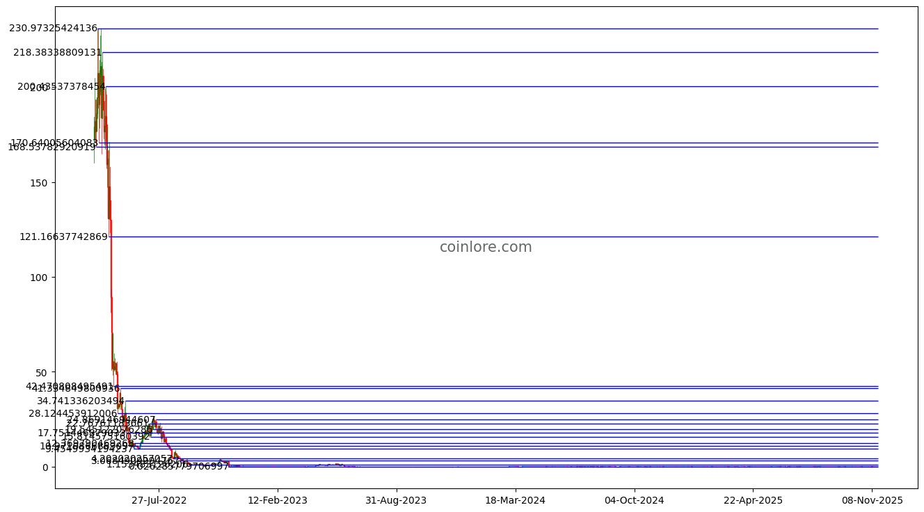 SAFUU Support and resistance levels