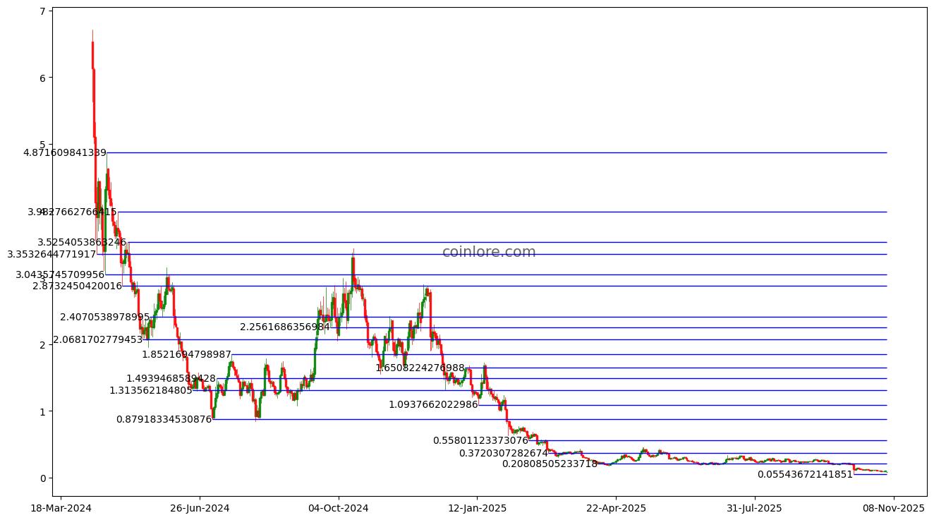 Saga Support and resistance levels