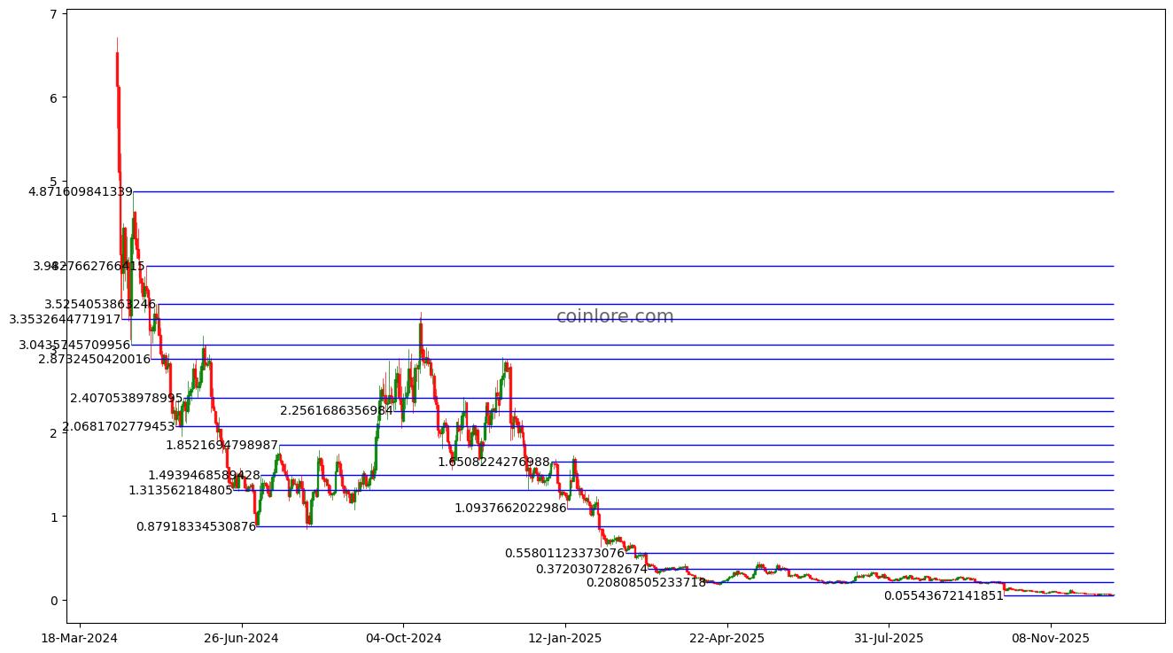Saga Destek ve Direnç Seviyeleri