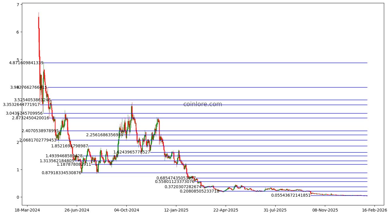 Saga Destek ve Direnç Seviyeleri