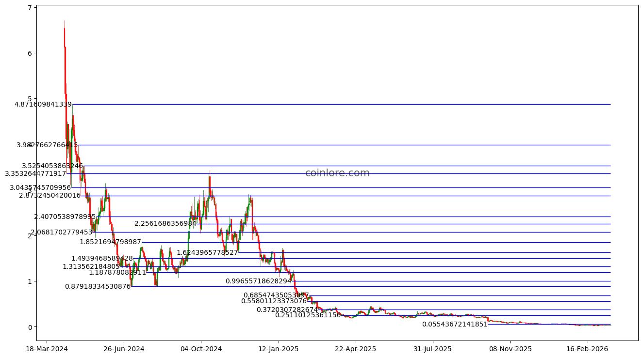 Saga Destek ve Direnç Seviyeleri