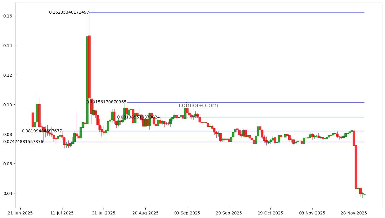 Sahara AI Support and resistance levels