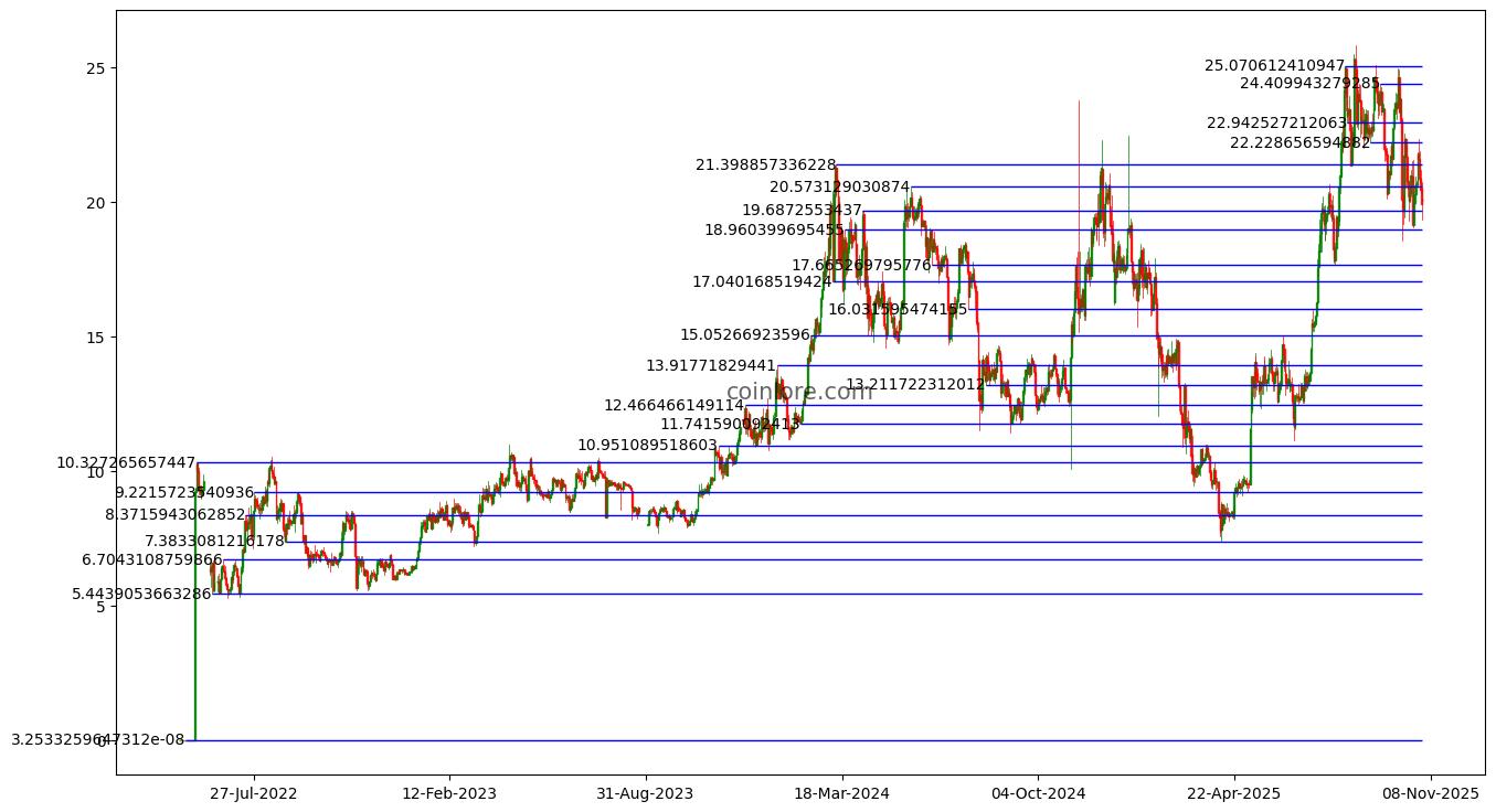 Sai Support and resistance levels