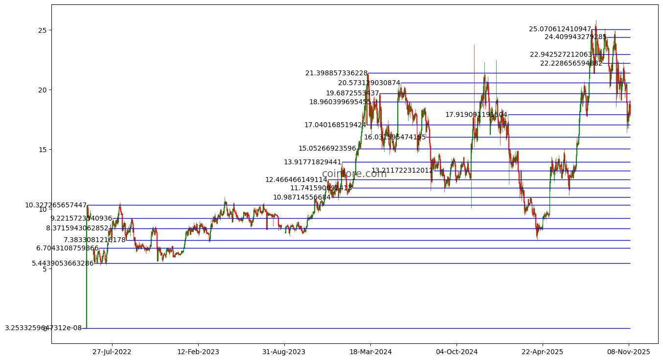 Sai Support and resistance levels